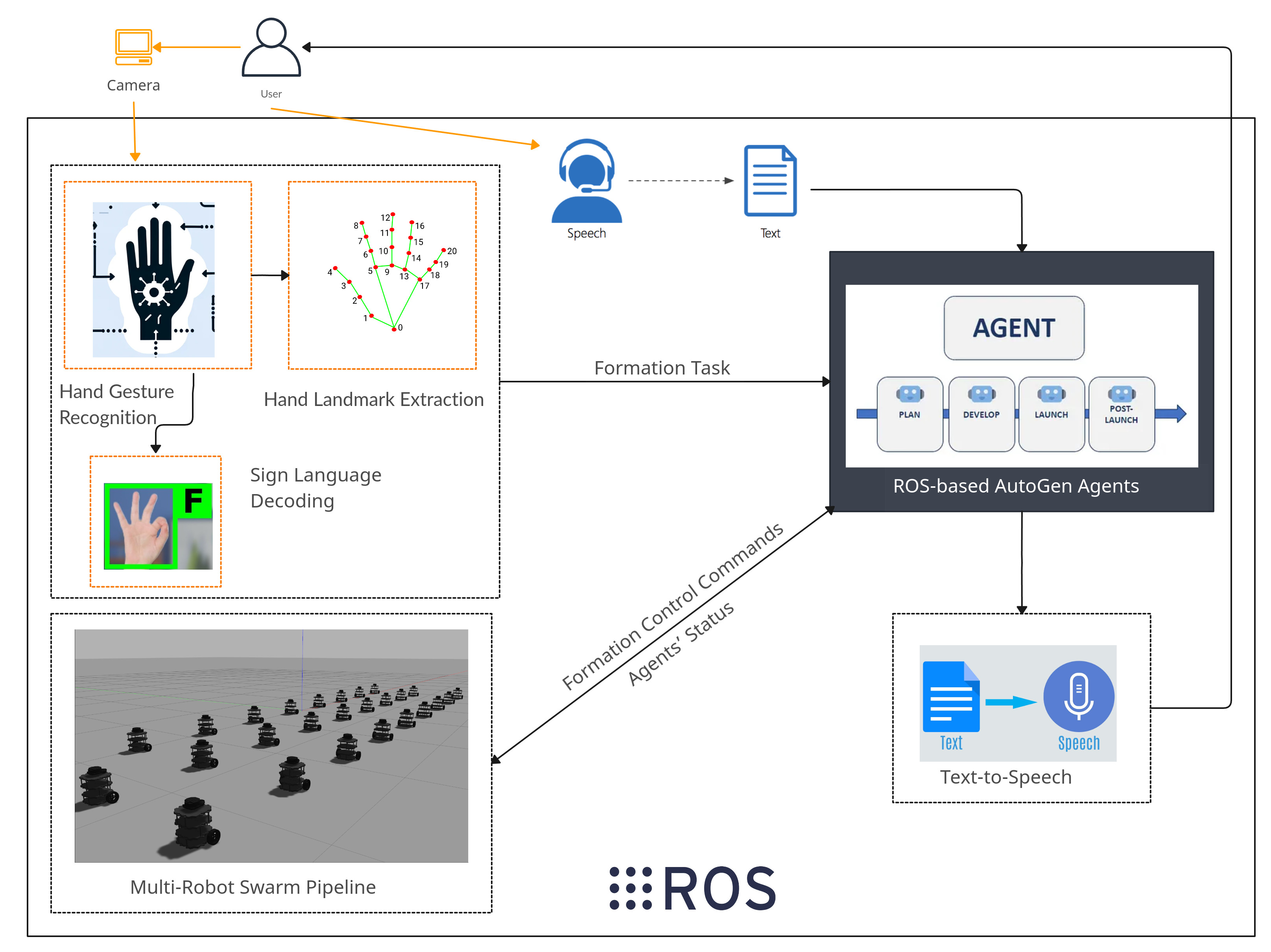 Multi-Modal Human-Swarm Interaction Using Vision, Speech & Multi-Agent ... Multi-Modal Human-Swarm Interaction Using Vision, Speech & Multi-Agent ...